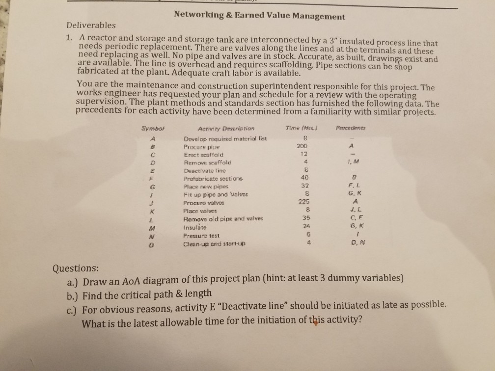 Solved Networking & Earned Value Management Deliverables 1. | Chegg.com