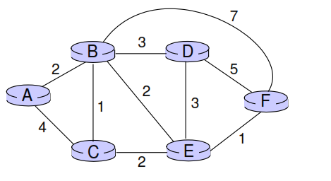 Solved Find the shortest distance paths from node A to all | Chegg.com