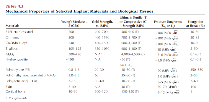 Solved In the given table, the yield strength is Not | Chegg.com