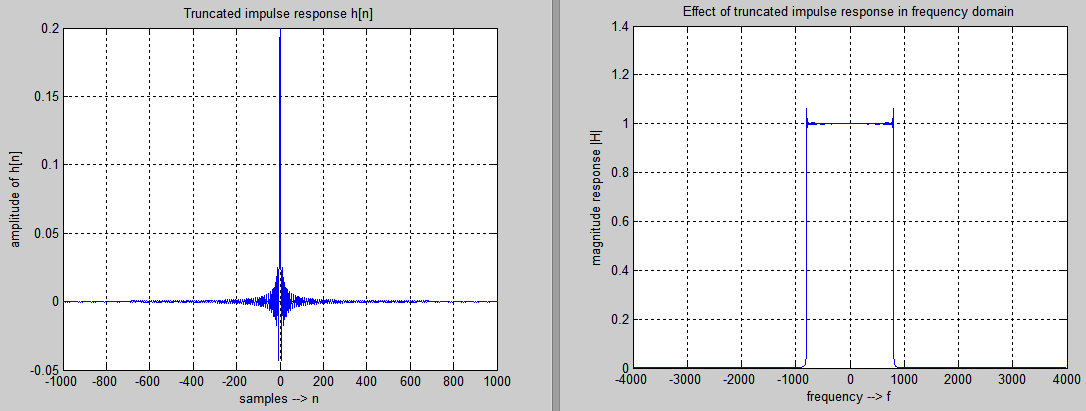 Solved Truncated impulse response h[n] Effect of truncated | Chegg.com