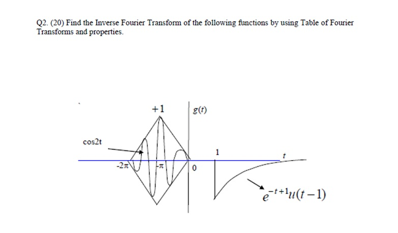 Solved Q2. (20) Find the Inverse Fourier Transform of the | Chegg.com