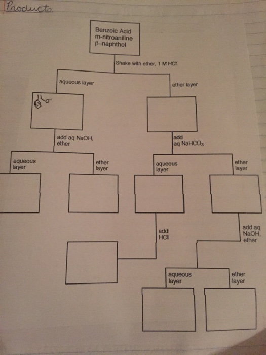Organic Chemistry Reactions Flow Chart