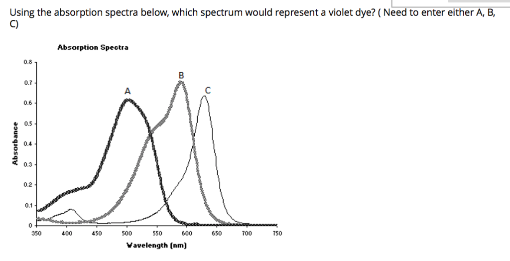 Solved Using the absorption spectra below, which spectrum | Chegg.com