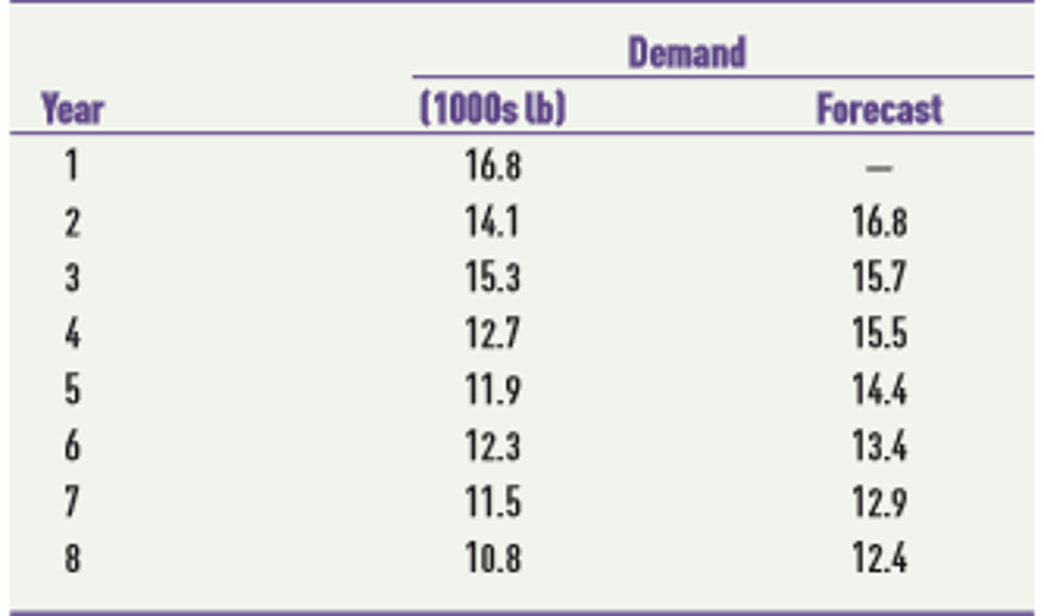 Solved 12-27. The Fieldale Dairy produces cheese, which it | Chegg.com