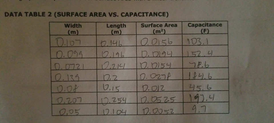 Solved DATA TABLE 2 (SURFACE AREA VS. CAPACITANCE) Width | Chegg.com