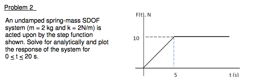 Solved An undamped spring-mass SDOF system (m = 2 kg and k = | Chegg.com