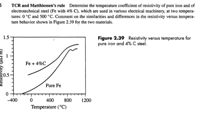 Solved Determine the temperature coefficient of resistivity | Chegg.com