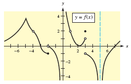 Solved For each given x-value, use the figure to determine | Chegg.com