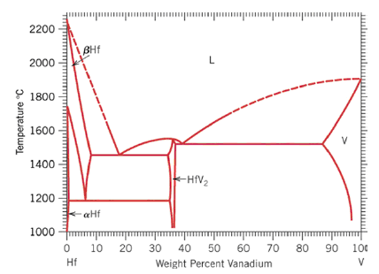Solved Use this Hafnium-Vanadium phase diagram for questions | Chegg.com