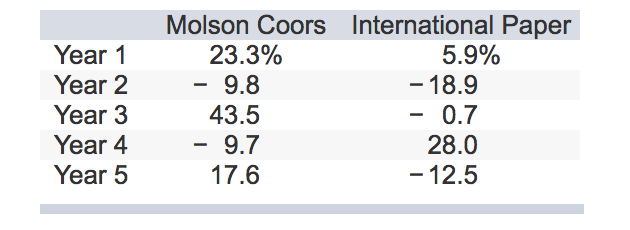 Solved Consider the following annual returns of Molson Coors | Chegg.com