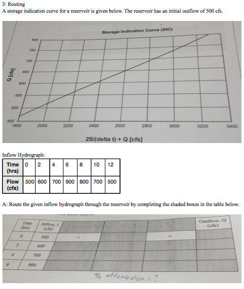 Solved 3: Routing A storage indication curve for a reservoir | Chegg.com