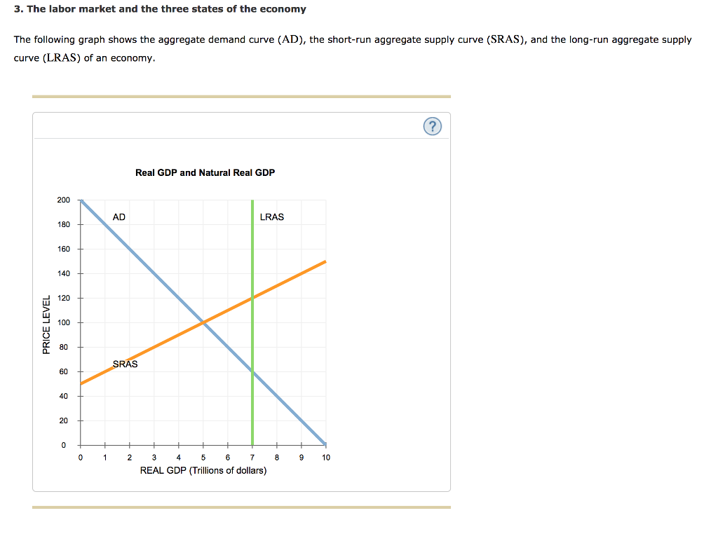 Solved 3. The labor market and the three states of the | Chegg.com