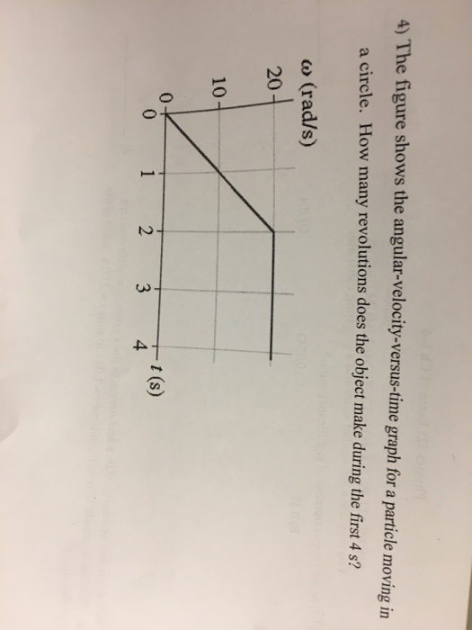 Solved The Figure Shows The Angular Velocity Versus Time