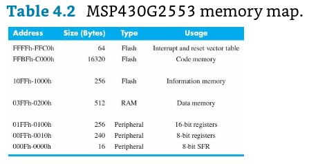 Table 4.2 MSP430G2553 memory map. AddressSize (Bytes) | Chegg.com