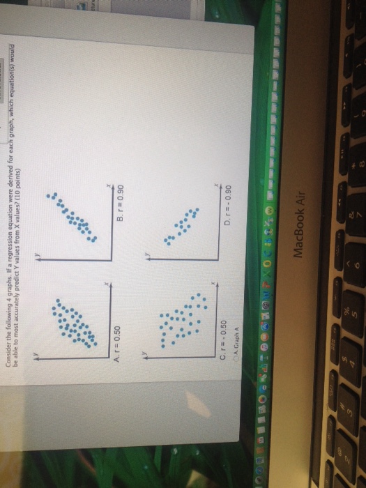 Solved Consider the following 4 graphs. If a regression | Chegg.com