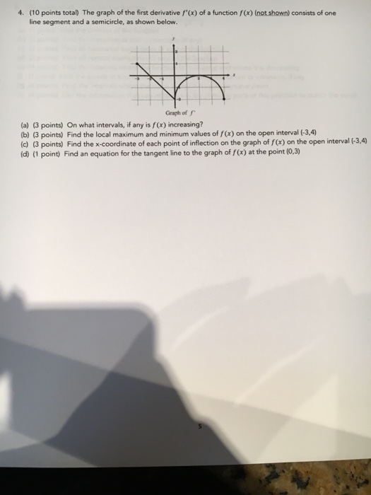 Solved The graph of the first derivative f'(x) of a function | Chegg.com