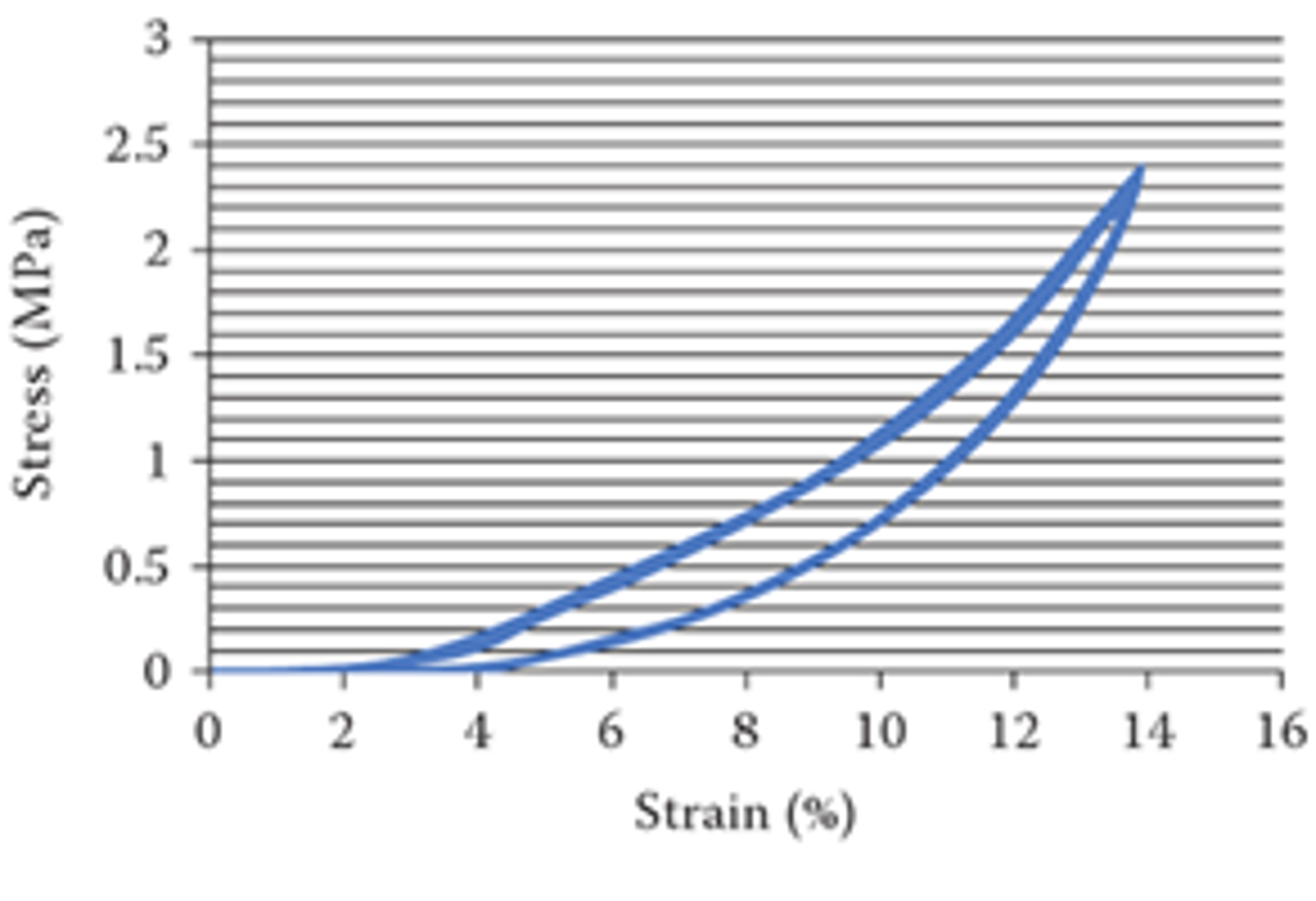A cyclic stress-strain curve of an elastomeric poly | Chegg.com