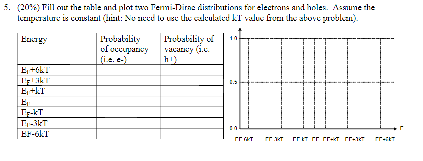 Solved (20%) Fill out the table and plot two Fermi-Dirac | Chegg.com
