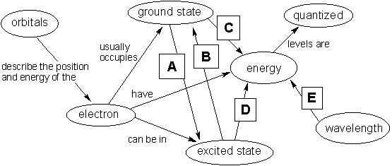 Solved In a concept map the terms are connected with arrows. | Chegg.com