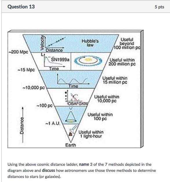 Cosmic Distance Ladder