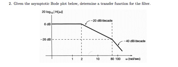Solved 2. Given the asymptotic Bode plot below, determine a | Chegg.com