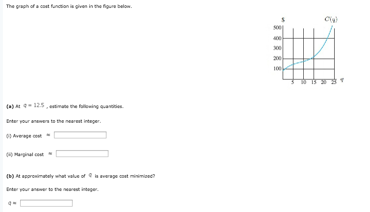 Solved The graph of a cost function is given in the figure | Chegg.com