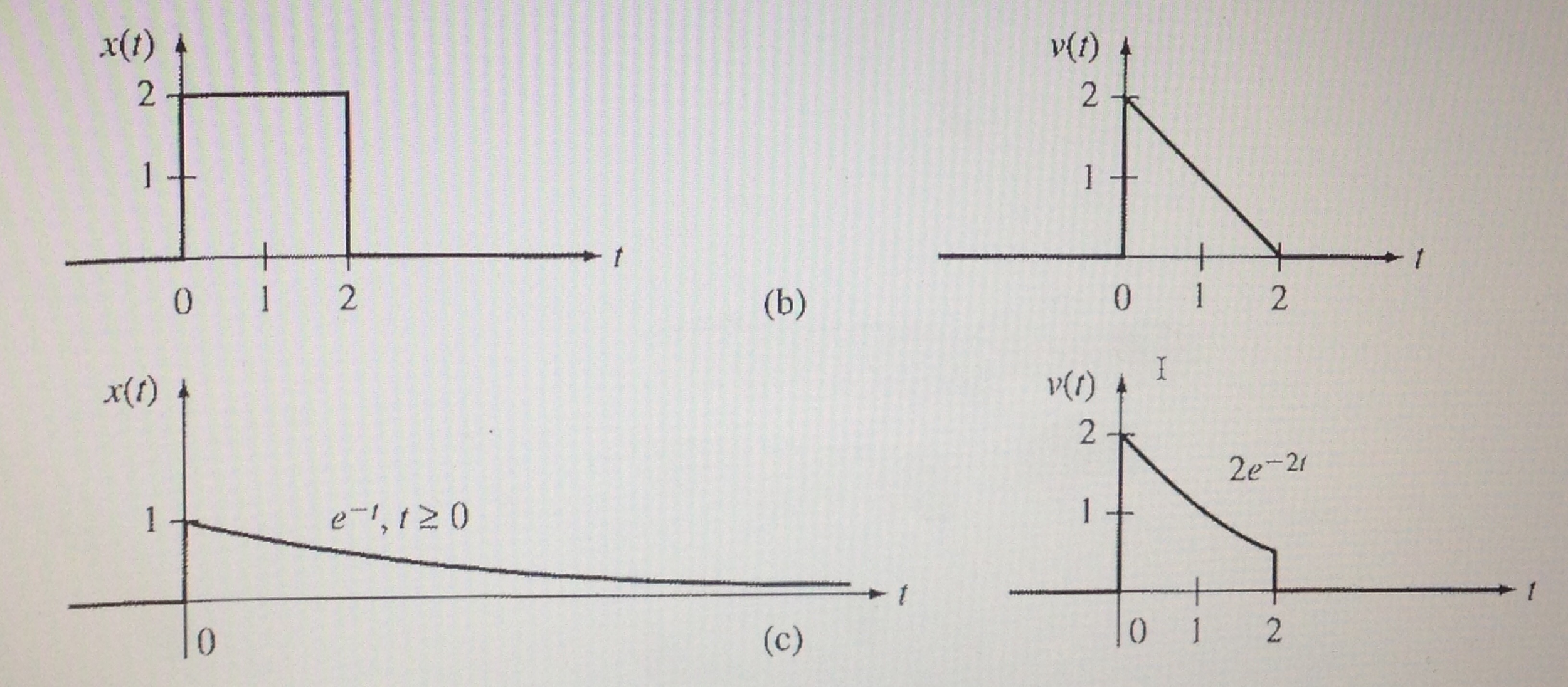 Solved For the continuous-time signals x(t) and v(t) | Chegg.com
