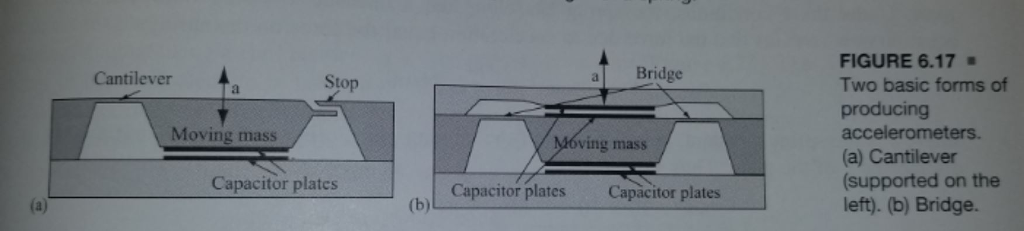 Solved Capacitive accelerometer. Capacitive devices, | Chegg.com