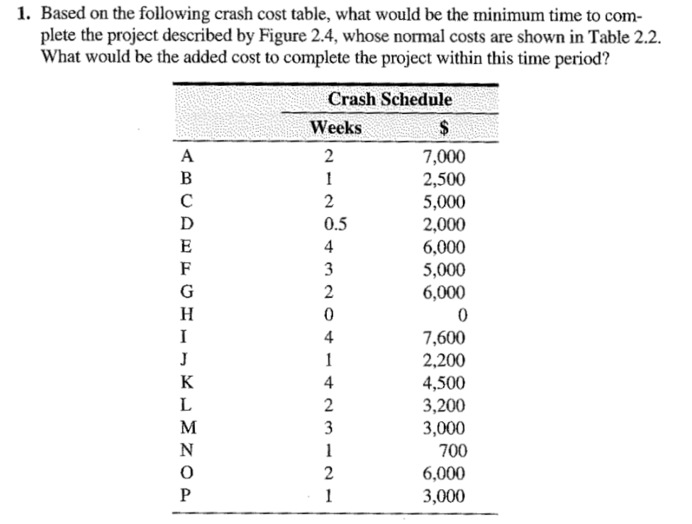 Based on the following crash cost table, what would | Chegg.com