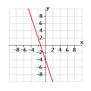 Solved Graph y = 3x - 4 | Chegg.com