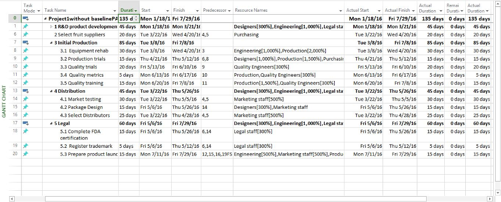 Solved Based on the following schedule. Prepare a memo that | Chegg.com