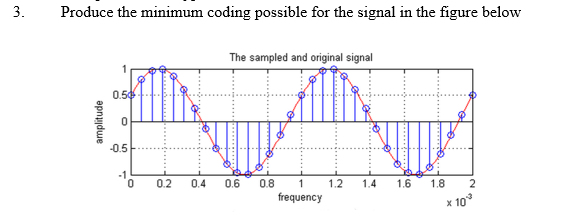 Solved 3 Produce the minimum coding possible for the signal | Chegg.com