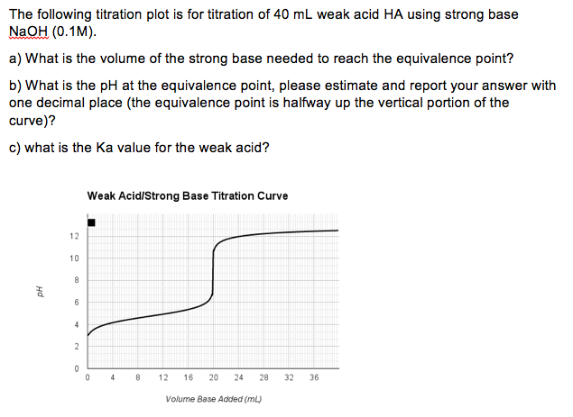 Solved The following titration plot is for titration of 40 | Chegg.com