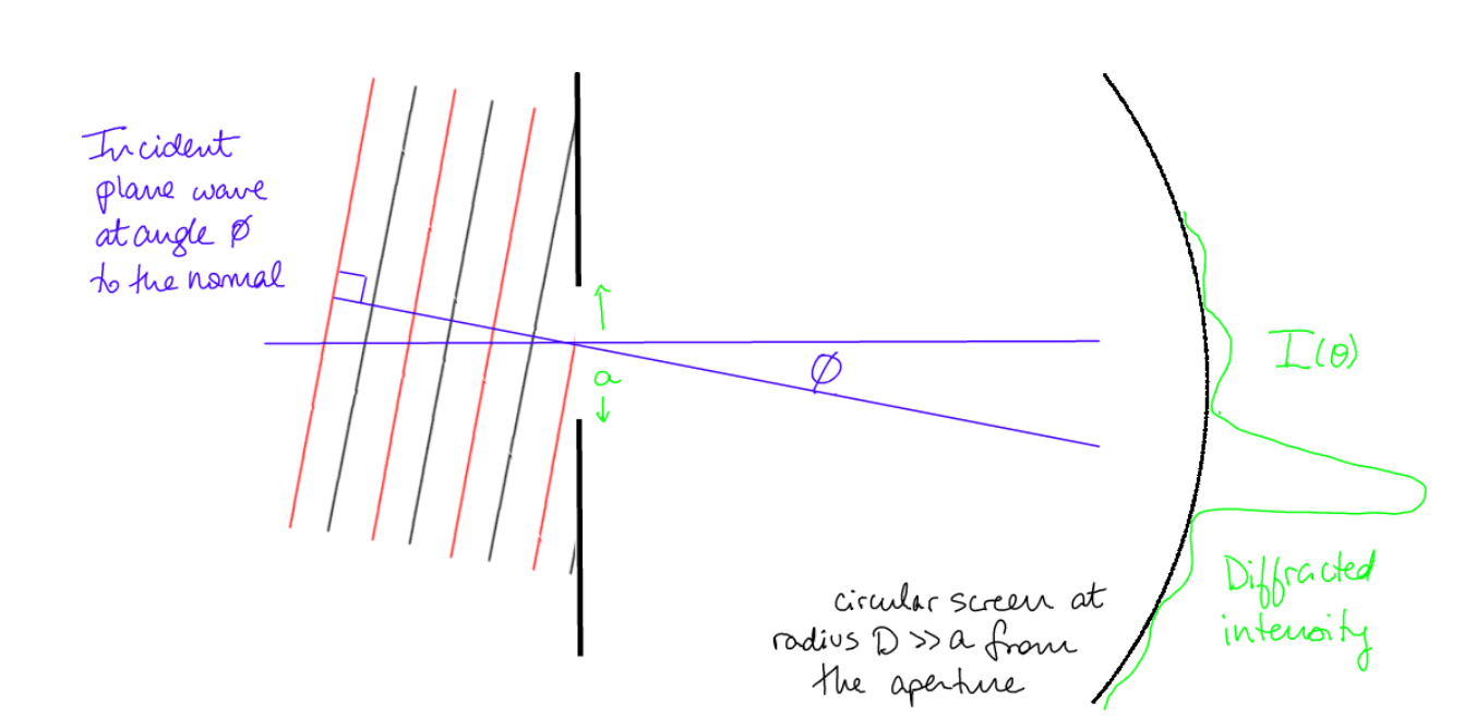 Solved A plane wave incident at a small angle to a finite | Chegg.com