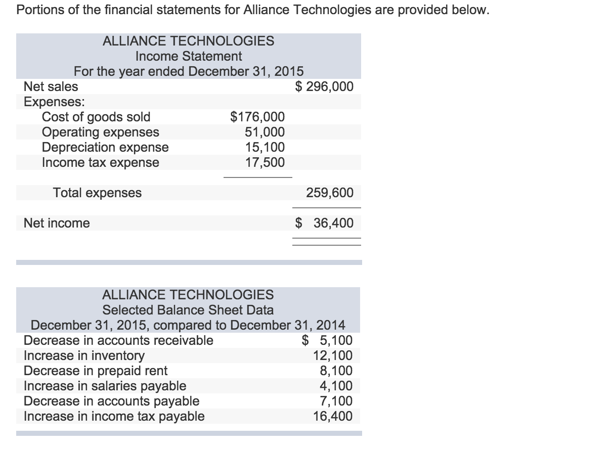 Solved Portions of the financial statements for Alliance | Chegg.com