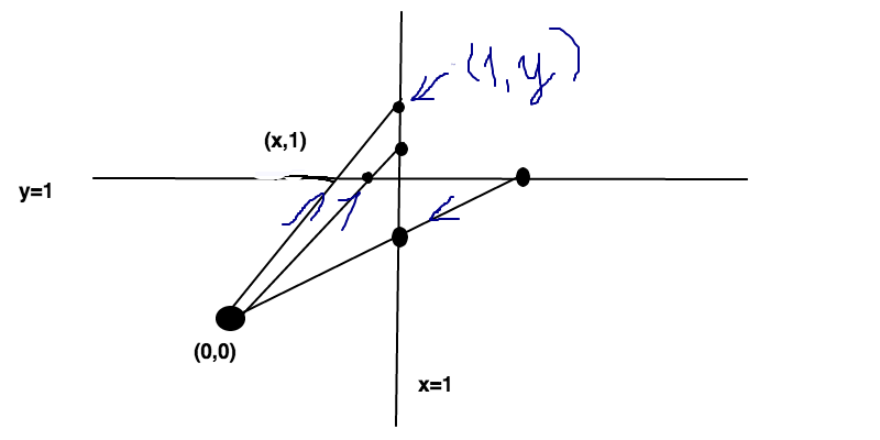 Solved Lines through the origin define a map from the line | Chegg.com