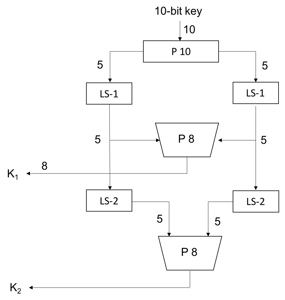 Solved Based on S-Des if k1= 11110000, and k2=00010111 Find | Chegg.com