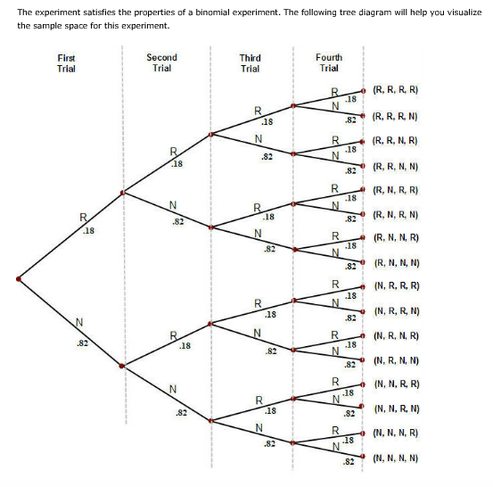 Solved 3. Analyzing a binomial experiment using a tree | Chegg.com
