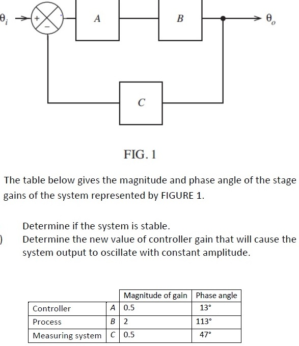Solved FIG. 1 The table below gives the magnitude and phase | Chegg.com