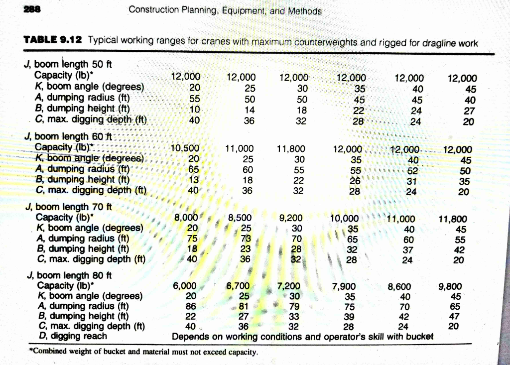 (Solved) - 9.17 Determine the largest capacity medium-duty dragline ...