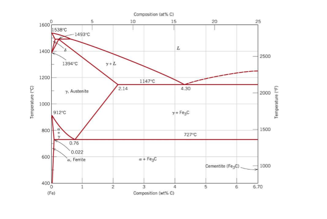 Solved A) The Fe-Fe3C Phase diagram (assume very slow | Chegg.com