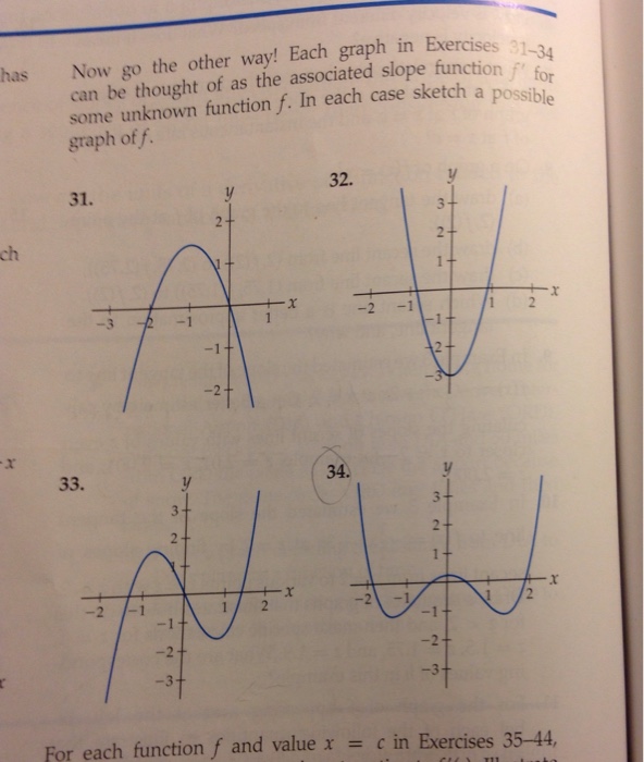 Solved Sketch a graph of the associated slope function f for | Chegg.com