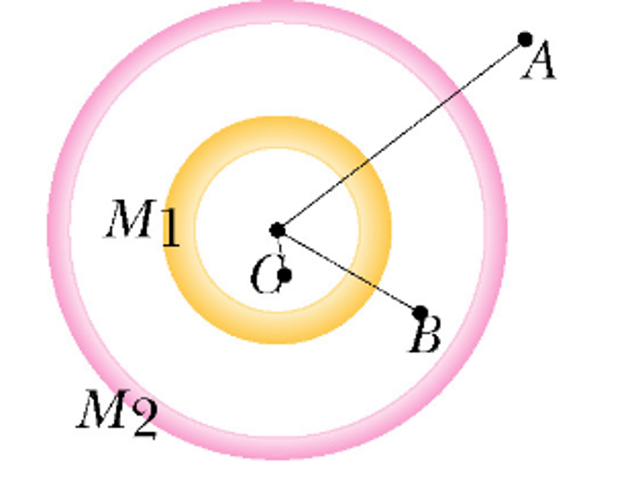 Solved Two concentric spherical shells with uniformly | Chegg.com