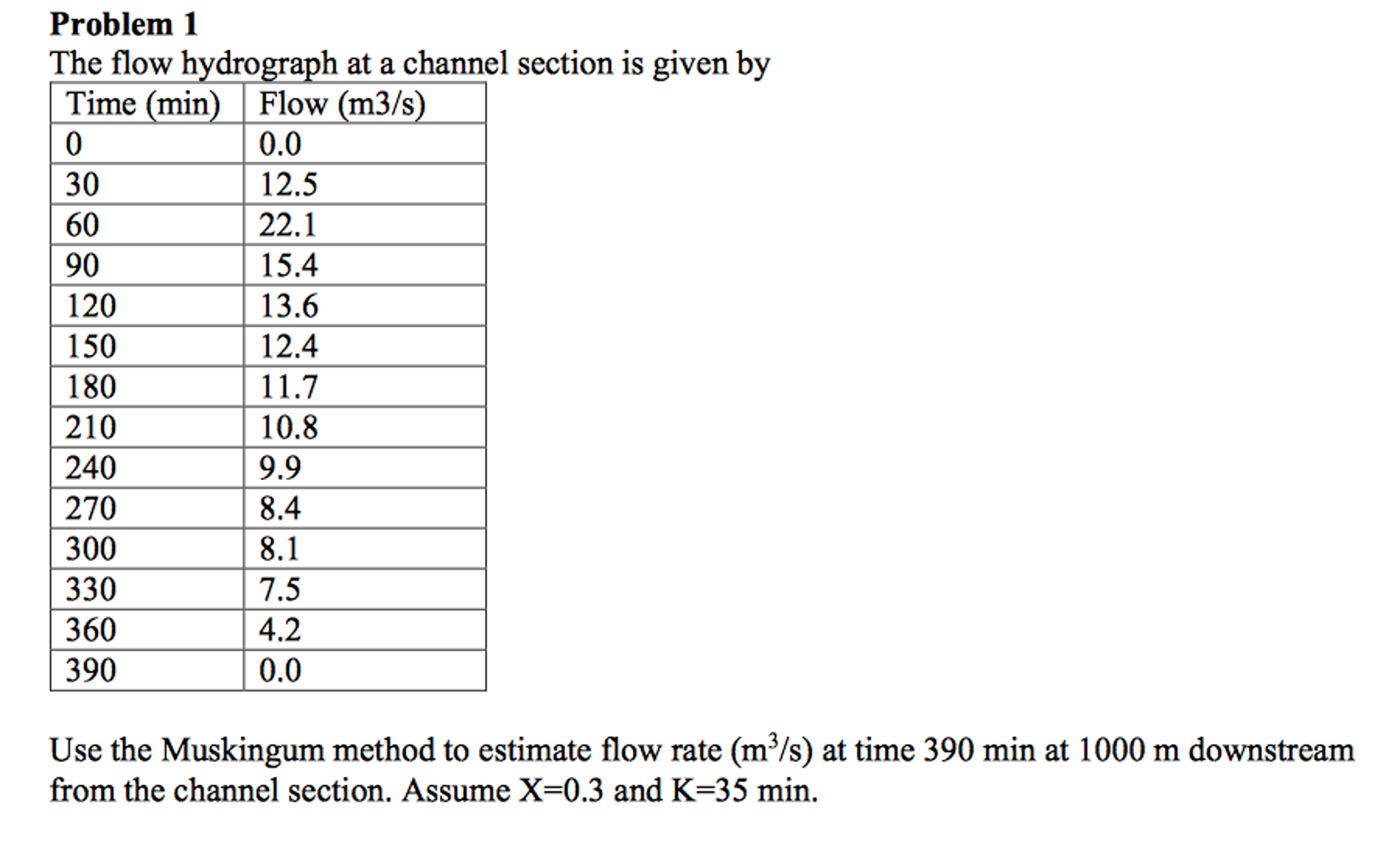 Solved The flow hydrograph at a channel section is given by | Chegg.com