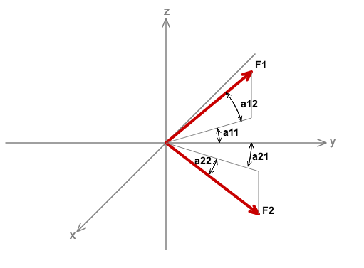 Solved The angle between the two forces F1 and F2 can be | Chegg.com