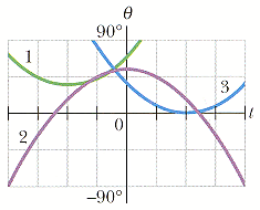 Solved The figure below shows plots of | Chegg.com
