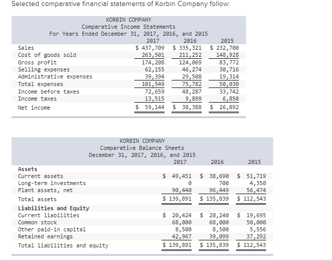 Solved Selected comparative financial statements of Korbin | Chegg.com