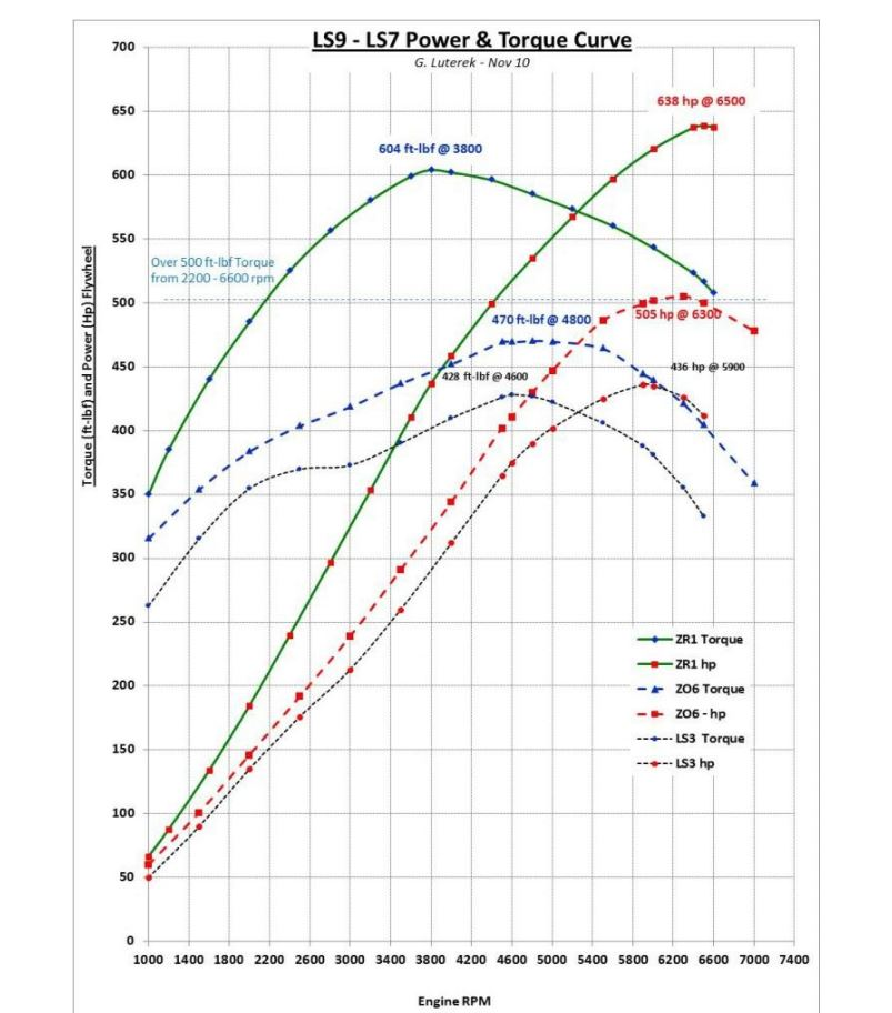 Engine test data for three versions of the Corvette | Chegg.com
