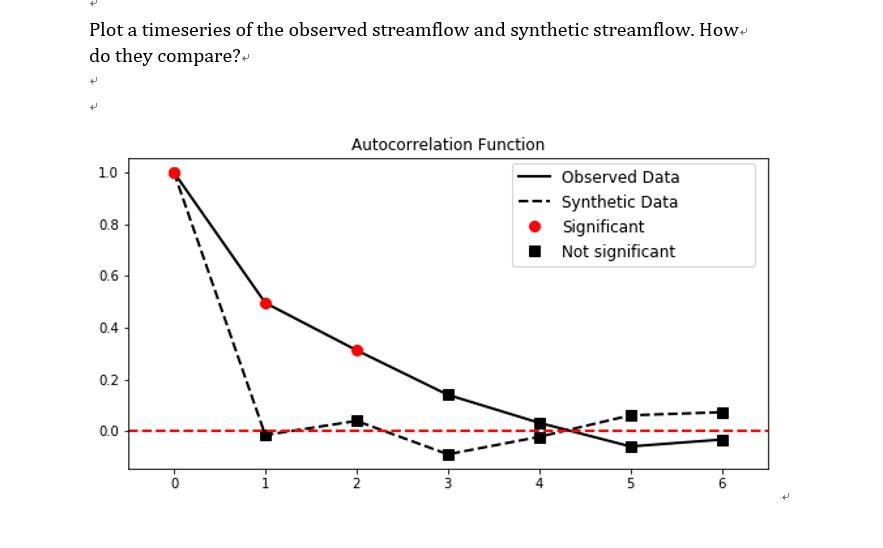 Solved Plot a timeseries of the observed streamflow and | Chegg.com