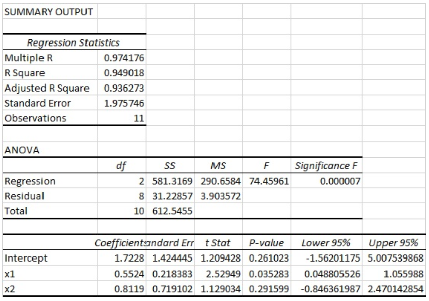 Solved SUMMARY OUTPUT Regression Statistics MultipleR R | Chegg.com